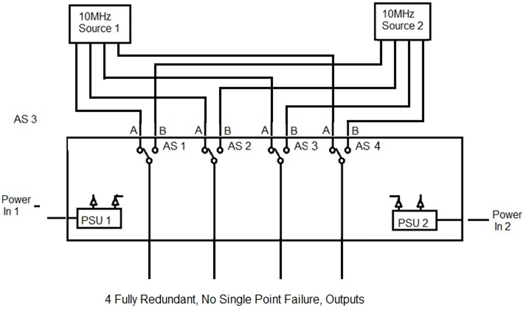 Redundant Systems – Fully Redundant, No Single Point Failure, Multi Channel – PTF